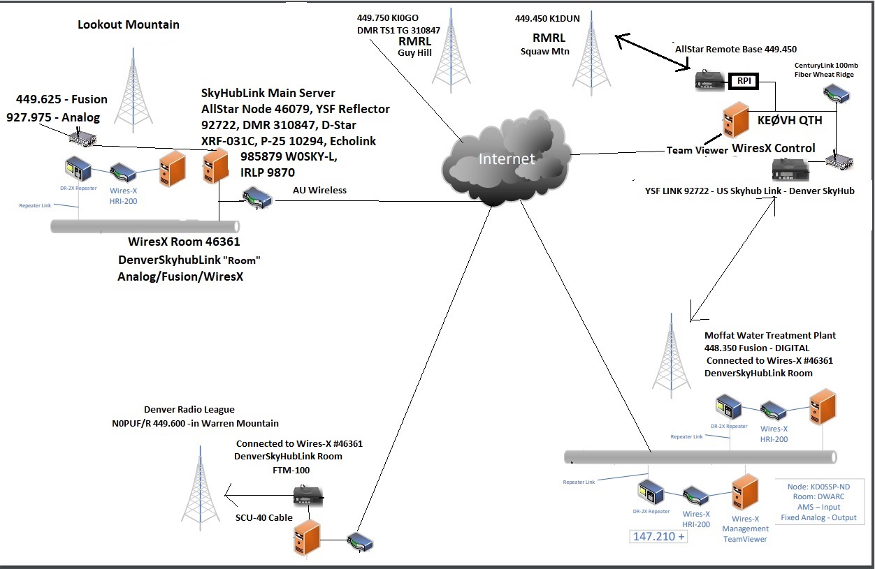 Connections – SkyHub Link System
