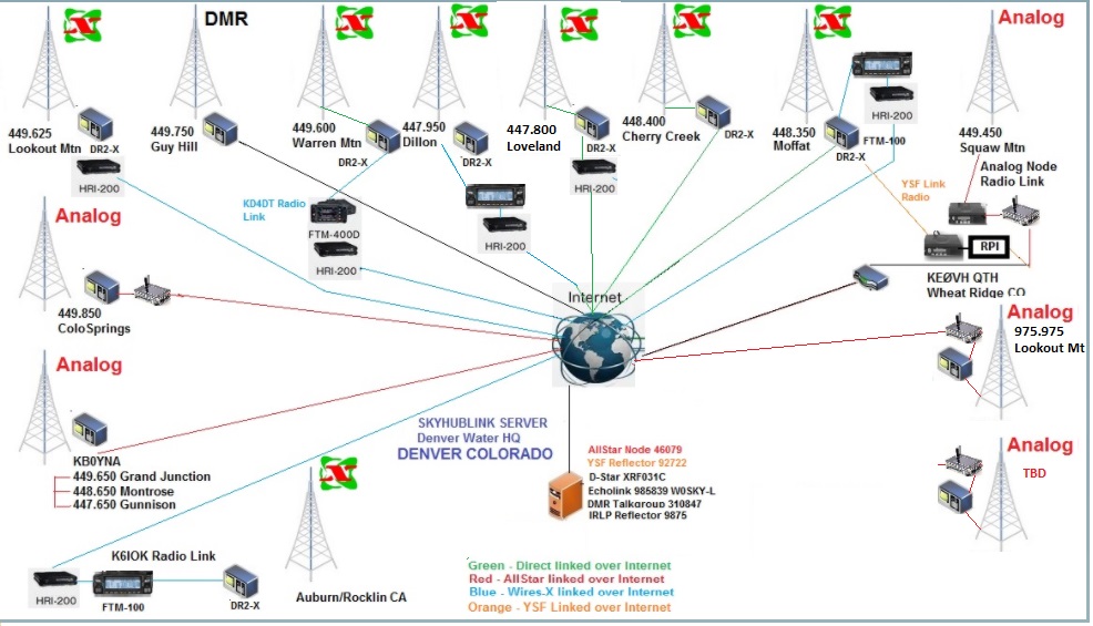 Connections – SkyHub Link System