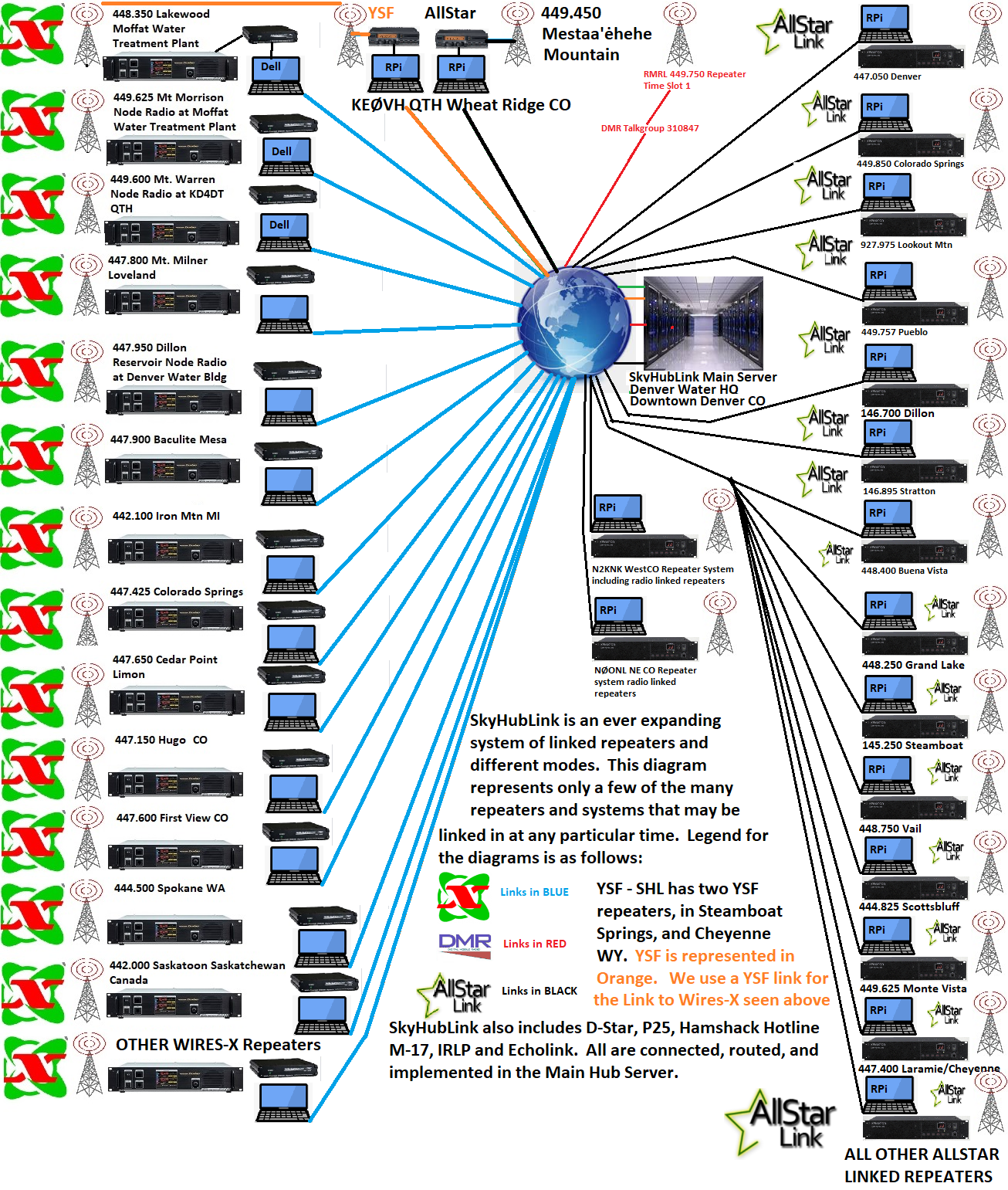 Connections – SkyHub Link System